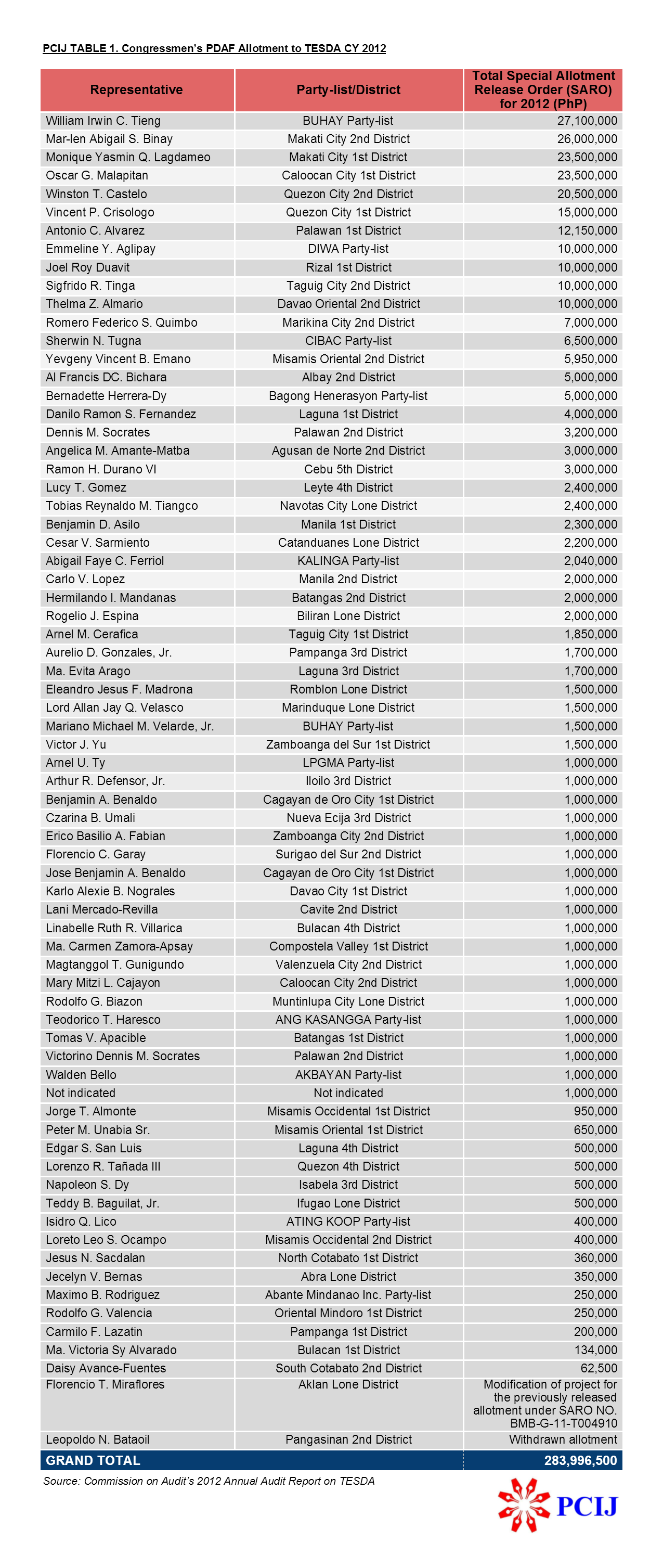 TESDA’s pork money mill: Who gets how much, how? - PCIJ.org