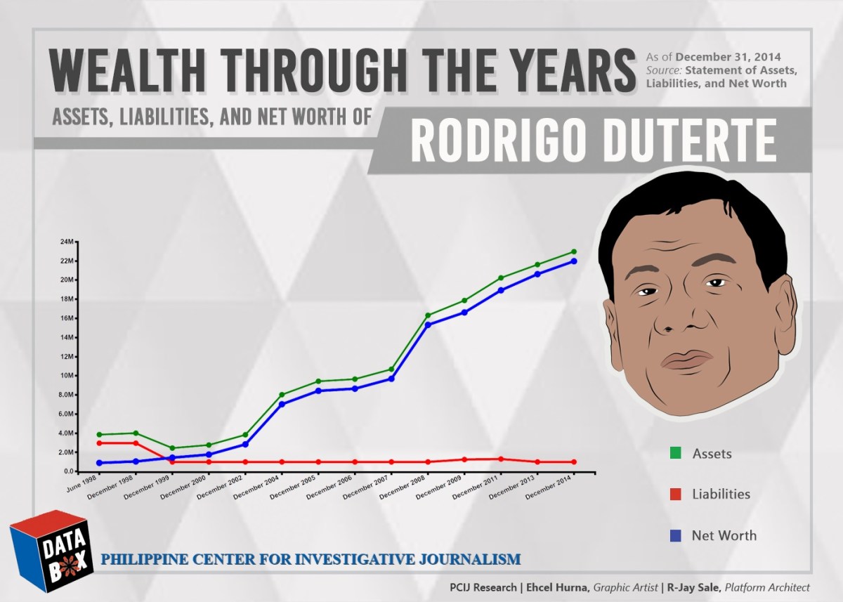 Wealth Check: RODRIGO DUTERTE, PDP-Laban - PCIJ.org