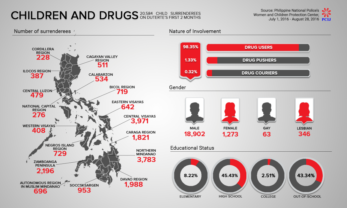 Drug war lists 20,584 kidsas 'users, pushers, runners' - PCIJ.org