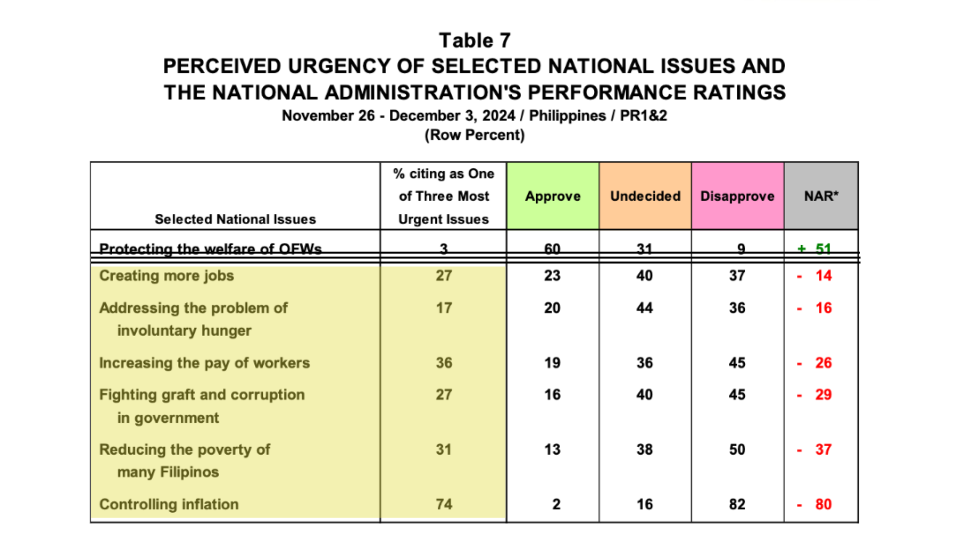 Fighting corruption tops voter concerns but Senate bets hounded by ...
